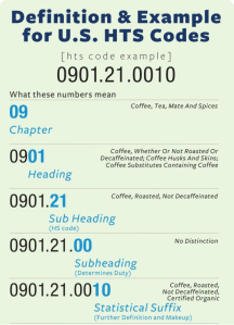 Basic Knowledge Of Customs Duties/Tariff And How To Calculate ...