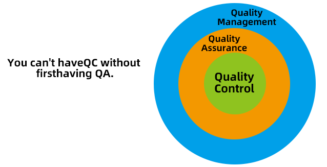 Quality Control and Quality Assurance | By QC Methods and Processes